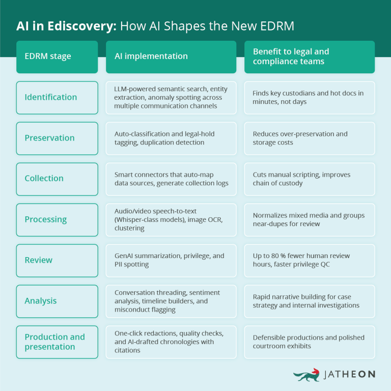 How AI Is Reshaping the Ediscovery Lifecycle in 2025