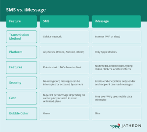 SMS vs. iMessage: Pros, Cons, and Key Differences